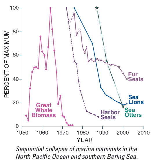 Graph of the Day: Sequential Collapse of Marine Mammals in the North ...